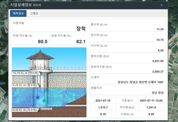 저수지 실시간 수위 정보 확인 방법(농촌용수종합정보시스템 rawris.ekr.or.kr)