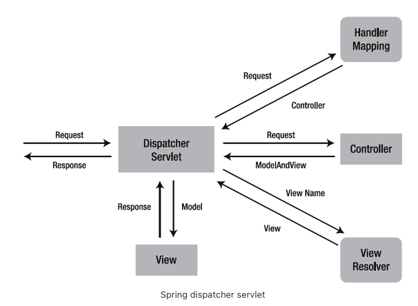 DispatcherServlet 이란? - 기본을 깊이있게