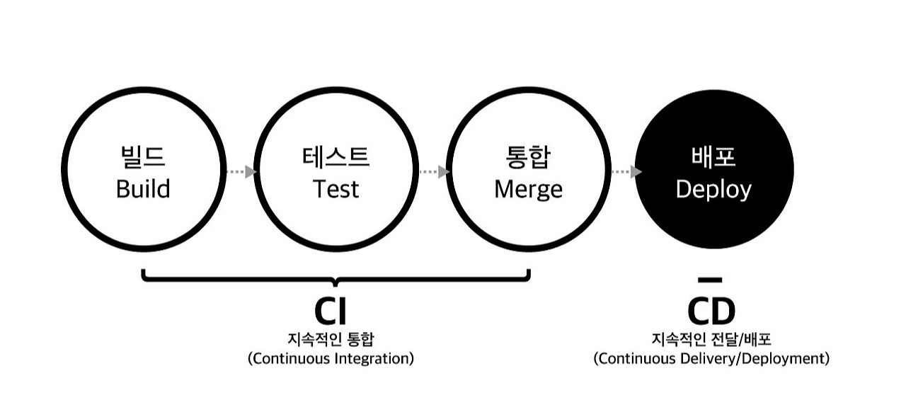 CI(Continuous Integration)/CD(Continuous Delivery & Continuous ...