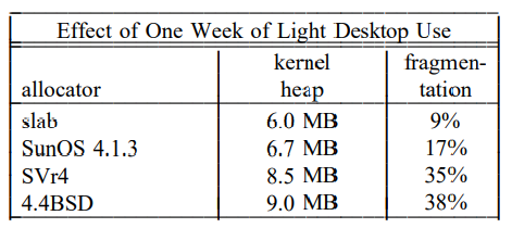 The Slab Allocator: An Object-Caching Kernel Memory Allocator