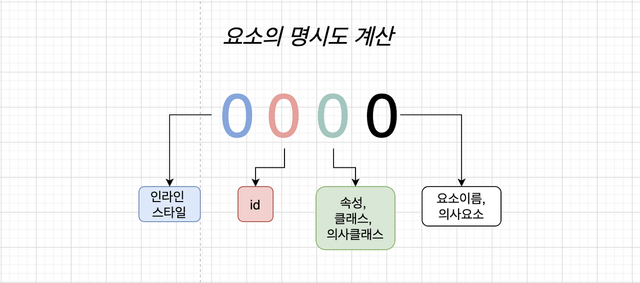 [CSS] 스타일 우선순위를 정하는, Cascade Layer(@layer) :: Mong dev blog