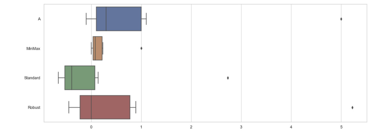 Python scikit learn의 Label Encoder와 MinMax, Standard, Robust Scaler 이해하기