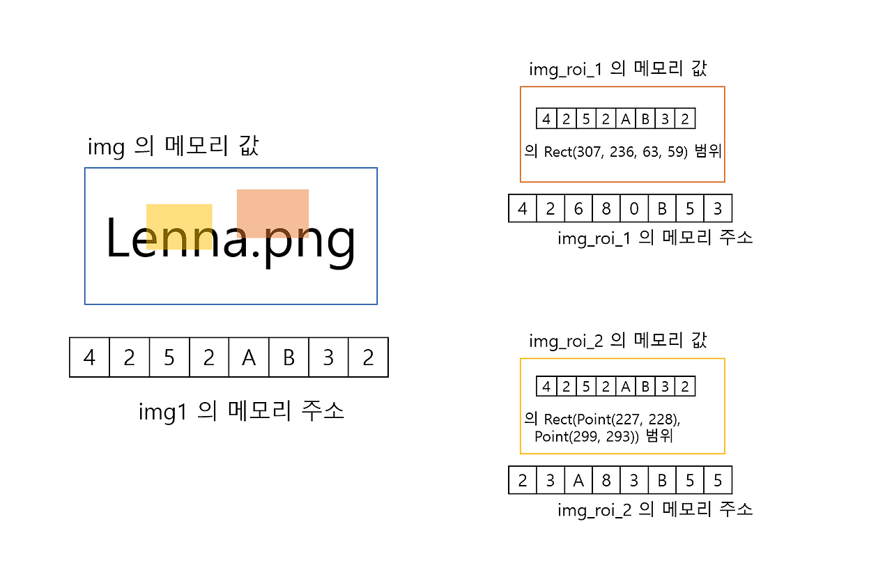 [C++ opencv] 관심영역 Region of Interest (RoI) 사용 방법