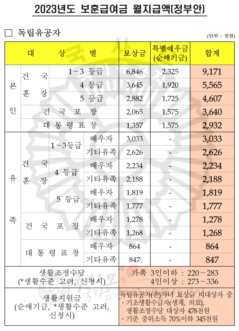 정부안 대상별 2023년 독립유공자 유족 보훈보상금 급여 보훈연금 수당 월 지급액표