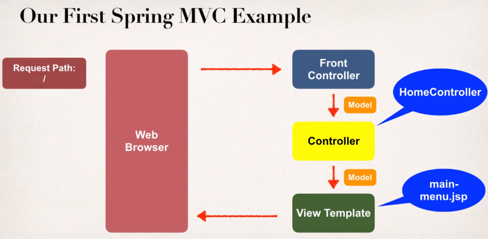 Spring MVC - Creating Controllers & Views