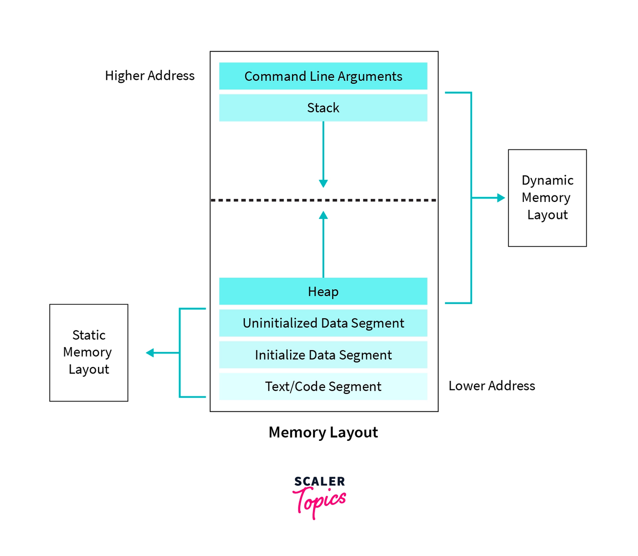 메모리의 구조 (Memory Structure) — minji's engineering note