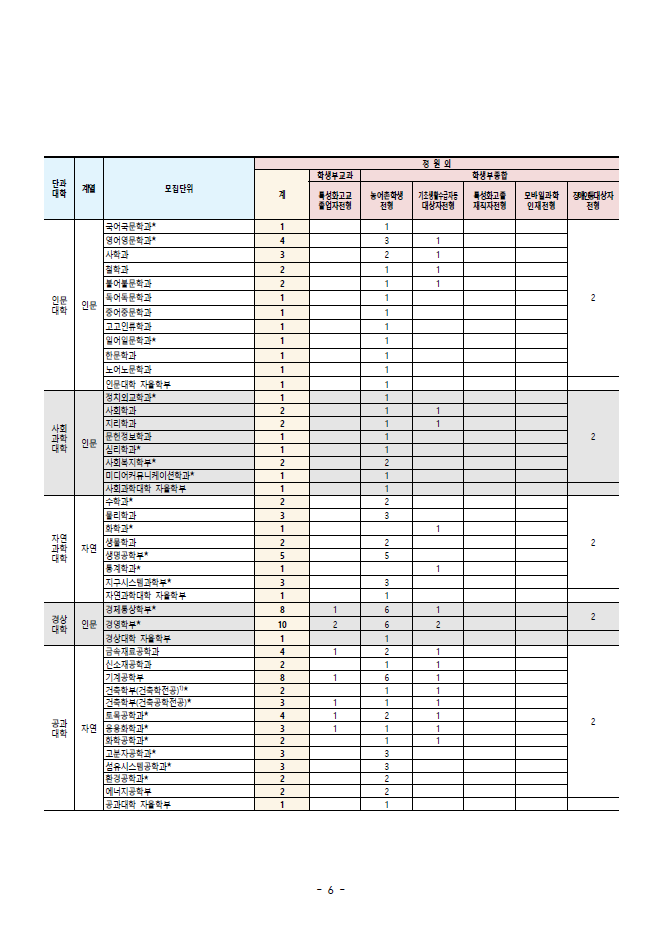 2024년 경북대 수시 등급컷 2024년 경북대 수시 경쟁률 2024년 경북대 수시 입시결과