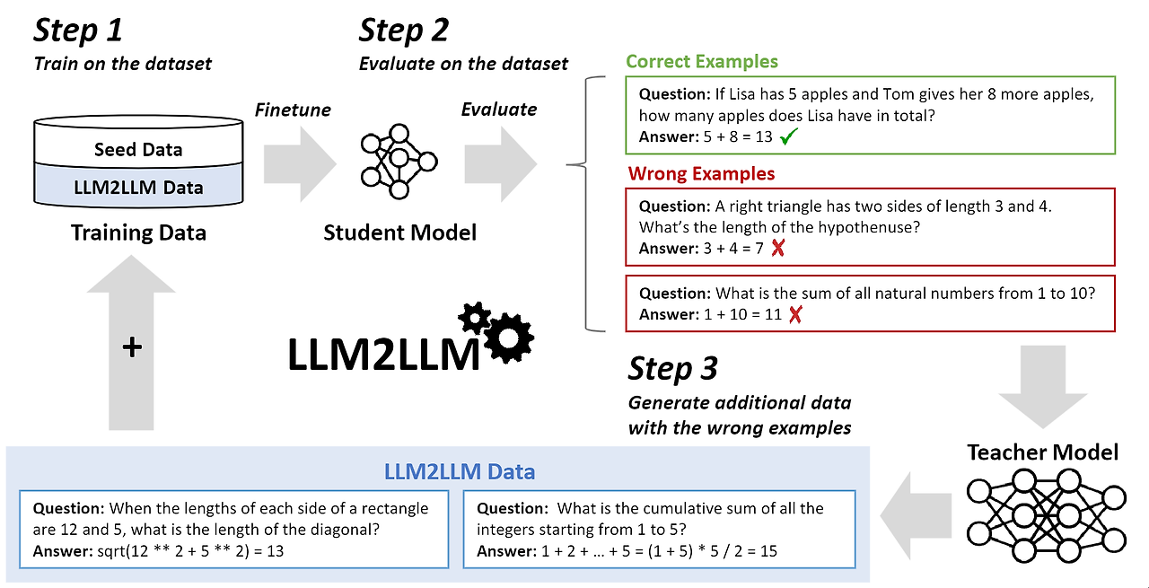 [논문 리뷰] LLM2LLM: Boosting LLMs with Novel Iterative Data Enhancement :: Emily's Tistory