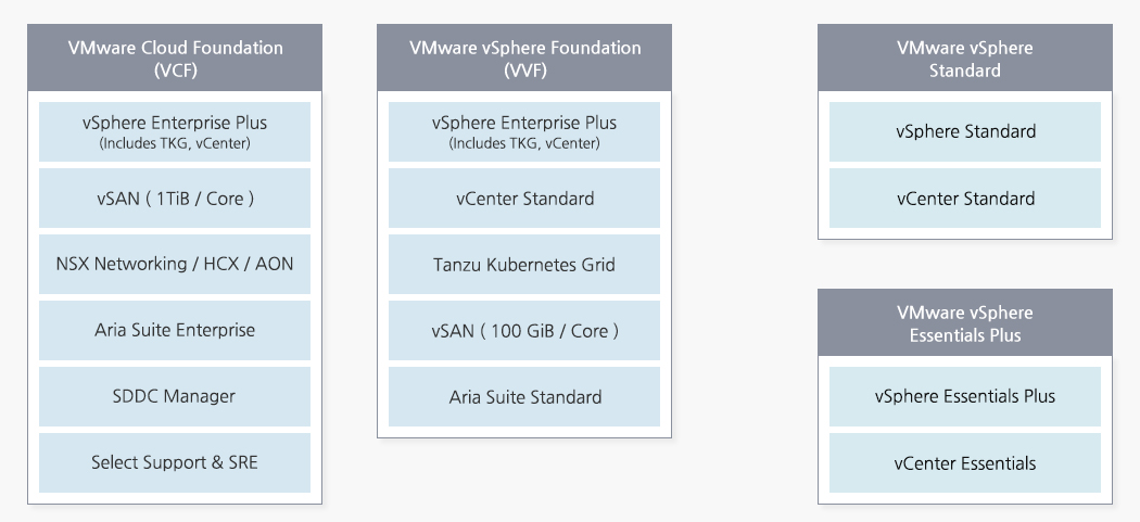 VMware VCF(VMware Cloud Foundation), VVF(VMware vSphere Foundation) Solution 정리