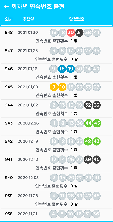 로또 949회 예상 당첨 번호 조합을 위한 회차별 이웃수 분석 및 회차별 연속 출현 번호 확인 복권 정보 개꿀로또