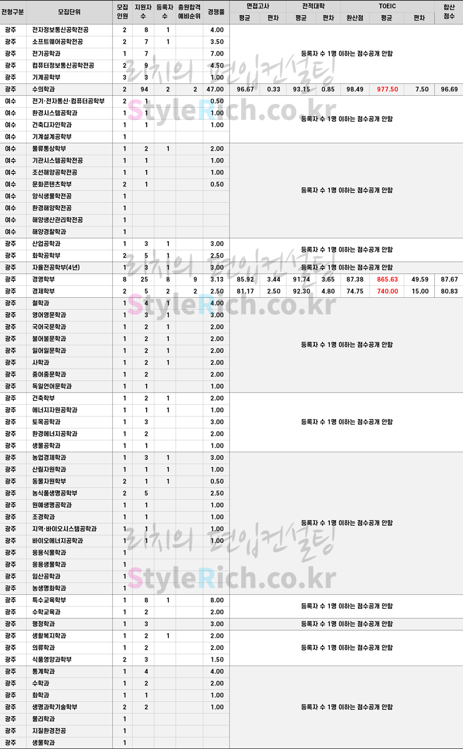 전남대 편입 2021학년도 합격점수평균점수 커트라인을 알아보자