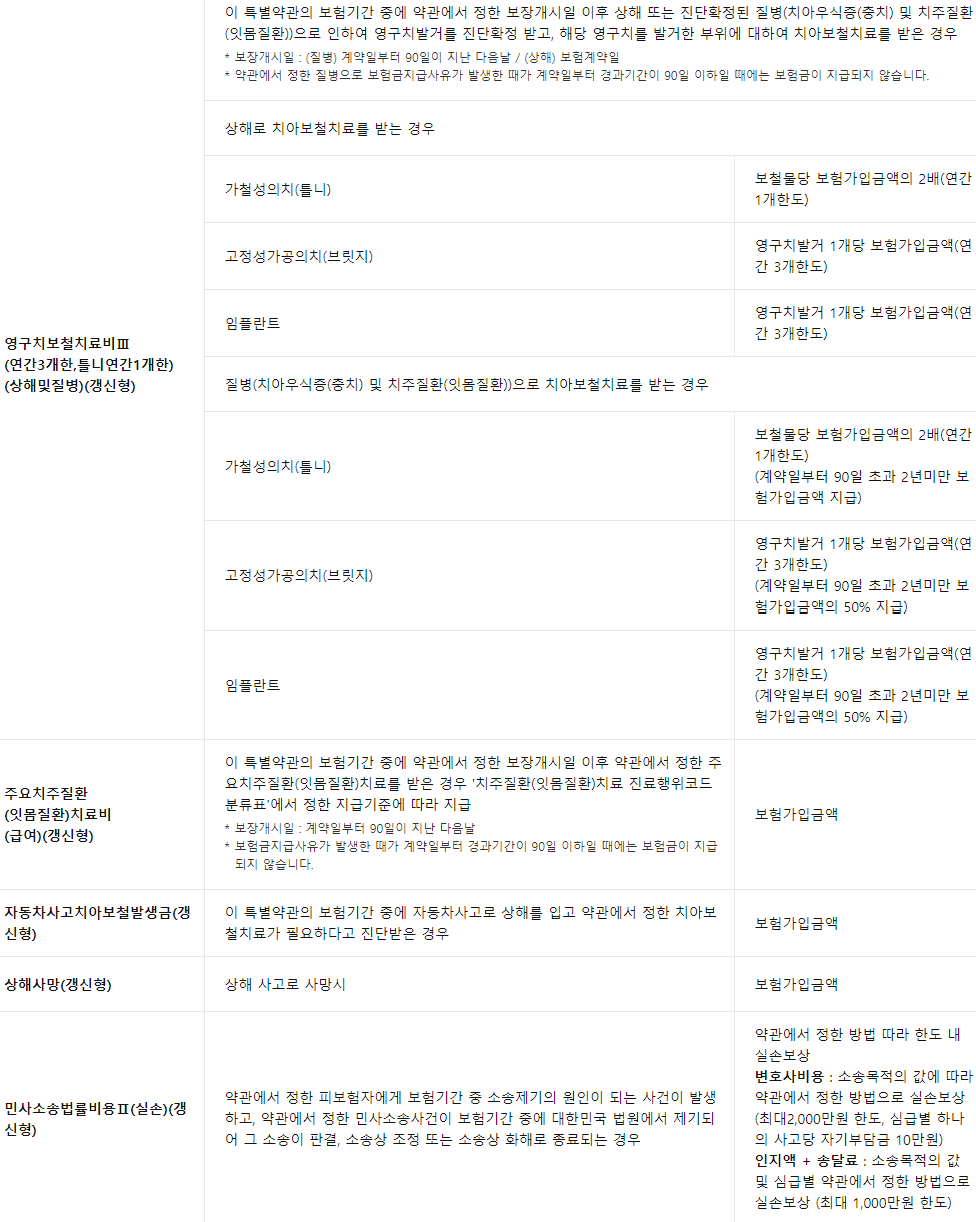 한화손해보험 치아보험 특징 보장내용 보험료 계산 및 치아보험 가입 주의사항