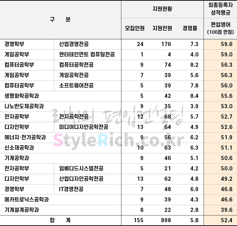 한국산업기술대 편입 2021학년도 합격점수평균점수 커트라인을 알아보자