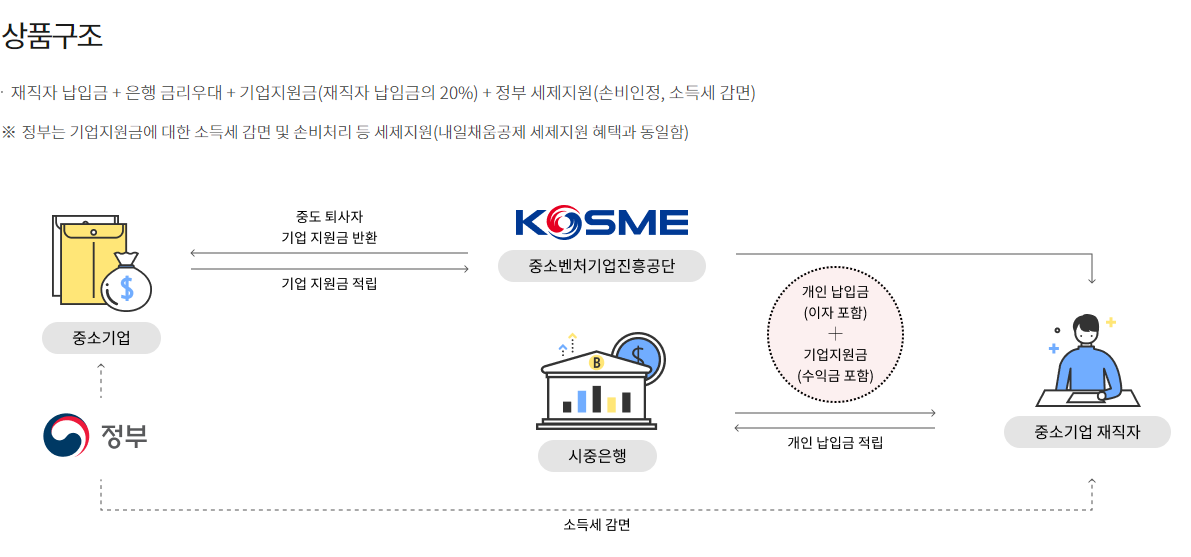 중소기업 재직자 우대 저축공제 조건과 자격 혜택