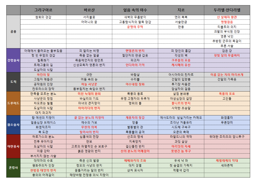 디아4｜시즌7｜우버 보스 위치 및 고유템 드랍표 게임기록