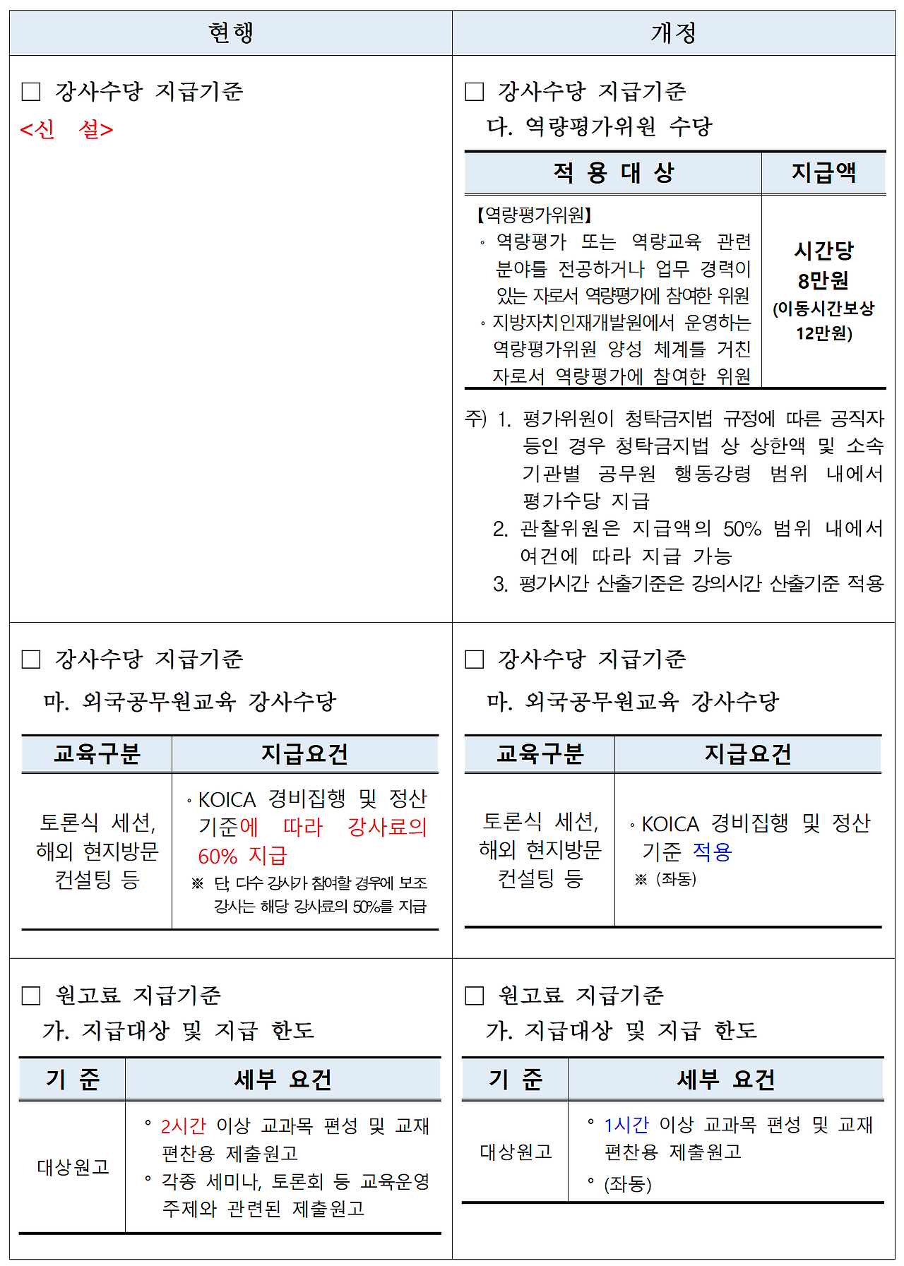 2025년 지방자치인재개발원 강사수당 및 원고료 등 지급기준