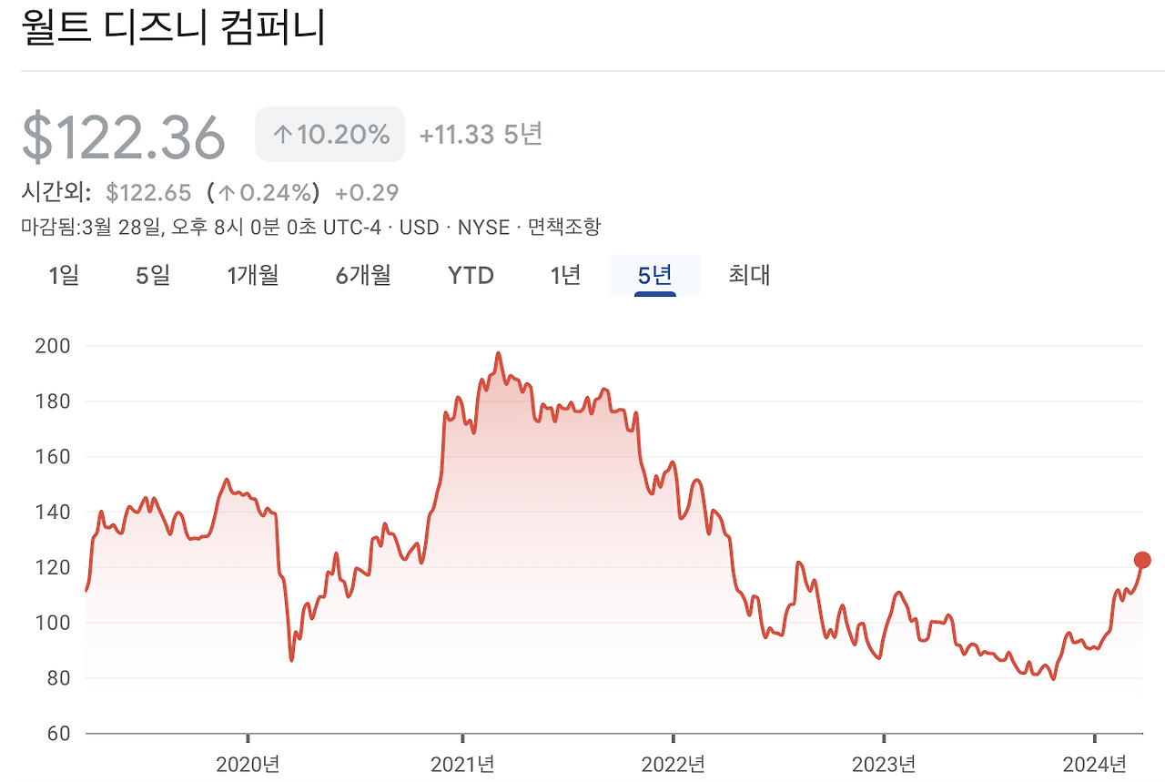 월스트리트 분석 디즈니 주가 15 추가 상승 여력