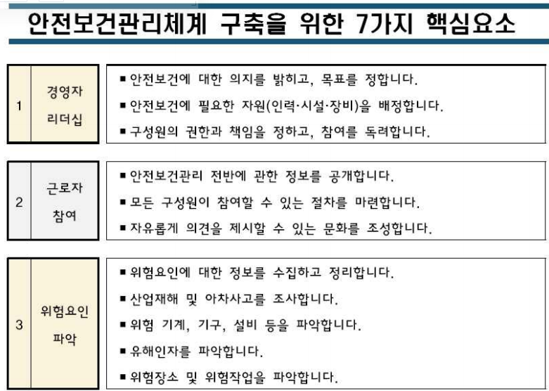 공정이 복잡하고 위험요인이 많은 기업은 공식적이고 구체적인 안전보건관리체계를 구축합니다