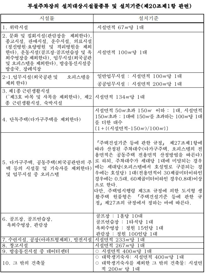 지자체별 부설주차장의 설치대상과 설치기준시설물의 종류와 주차대수 기준
