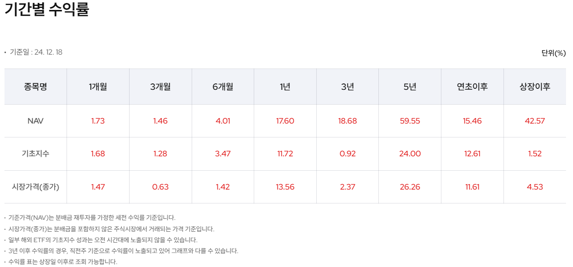 Etf정리 Kodex 고배당