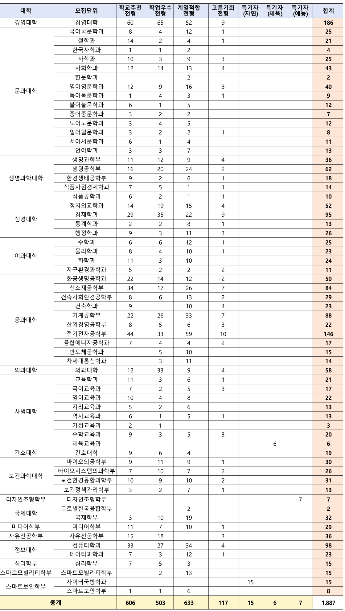 대입 2024학년도 고려대 수시 추가합격발표 1차2차 현황 총 1887명 충원 20231226학추학업계적 Etc