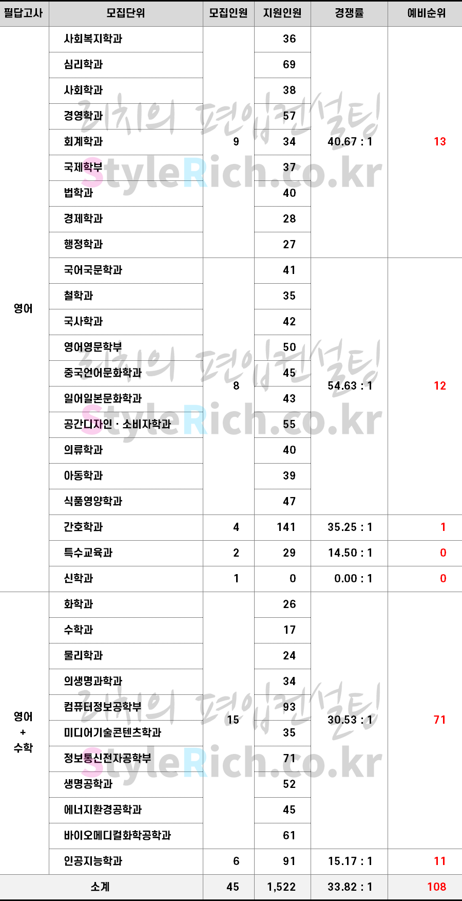가톨릭대 편입 2023학년도 추가합격 예비순위예비번호를 알아보자