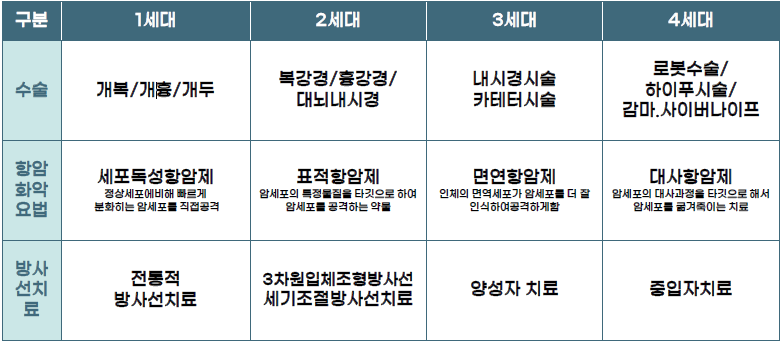 고액 항암치료의 발전