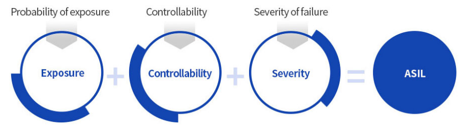 자동차 ASIL 등급과 기준과 차이점(ASIL B, D, QM등급) :: 자율주행 자동차