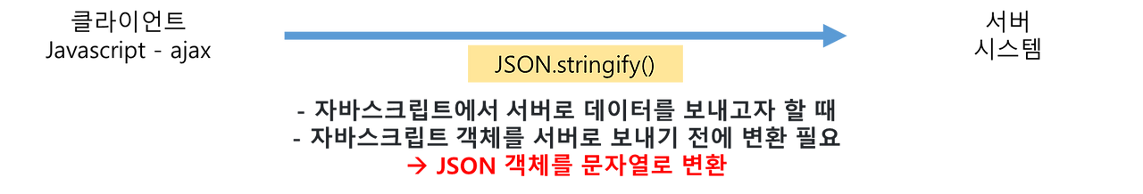 [front] JSON.stringify() 와 JSON.parse()