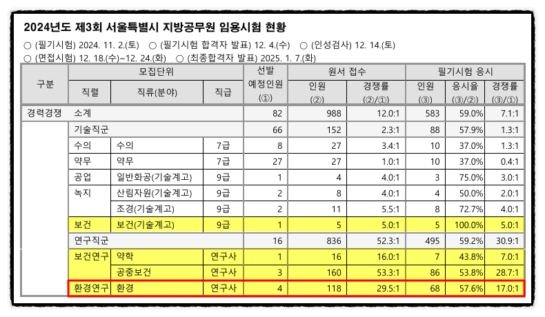 2024년 서울특별시 환경연구사 공무원 필기시험 응시현황 경쟁률 대방열림고시학원