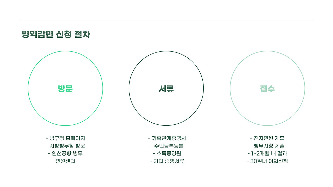2025 군대 면제 조건 And 병역감면 완벽 정리｜등급 기준부터 신청 방법까지