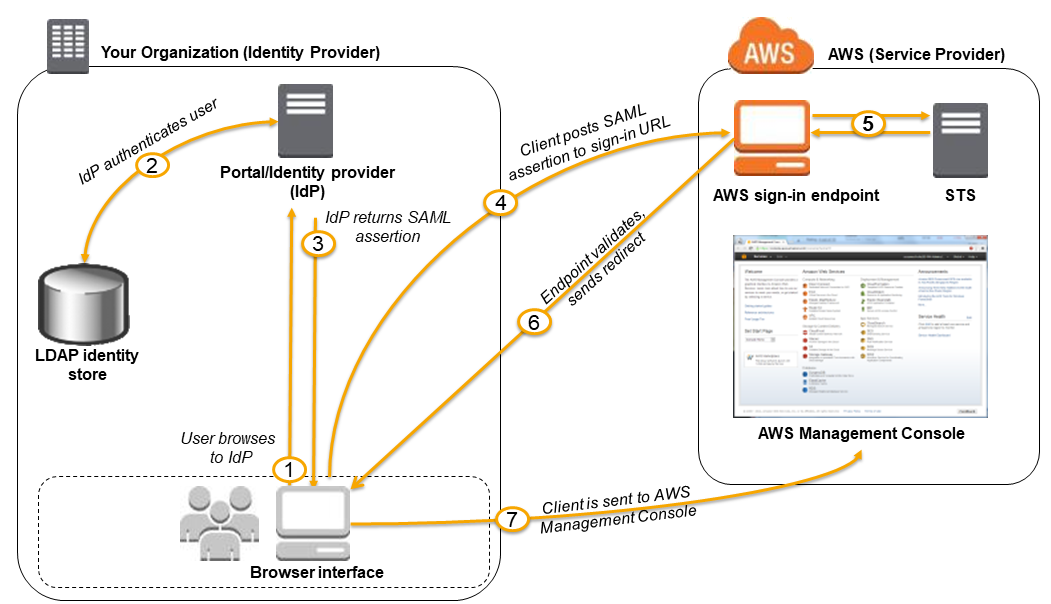 Keycloak + AWS saml SSO 로그인 연동