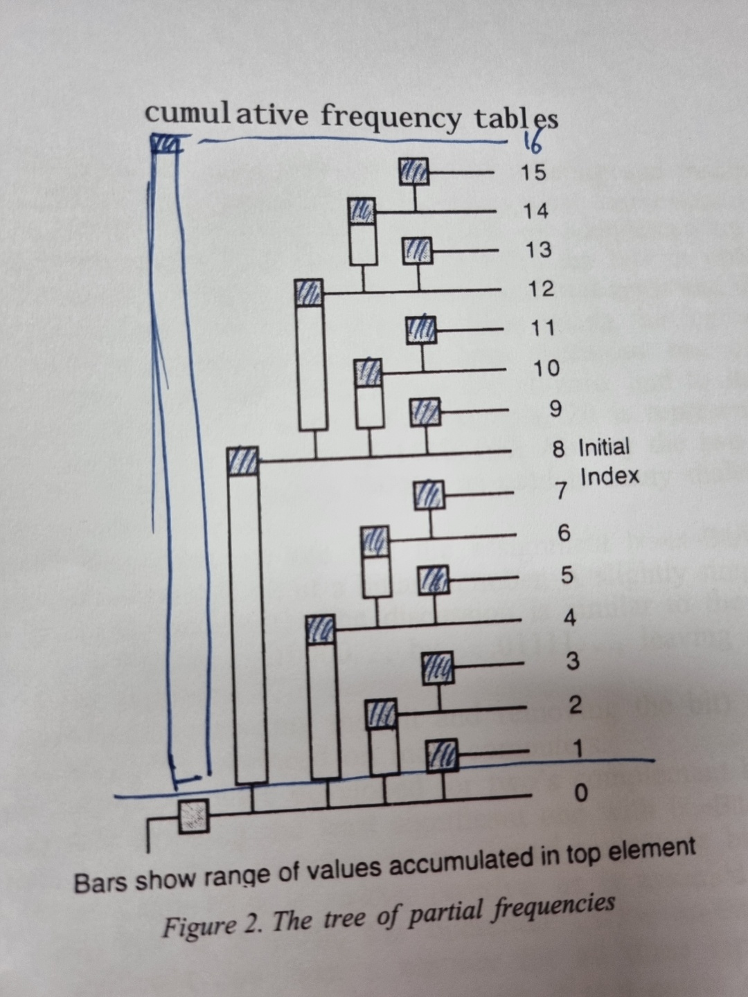 펜윅 트리(Fenwick tree, BIT) - 기본, 2D, lazy propagation(range update - point query, range update ...