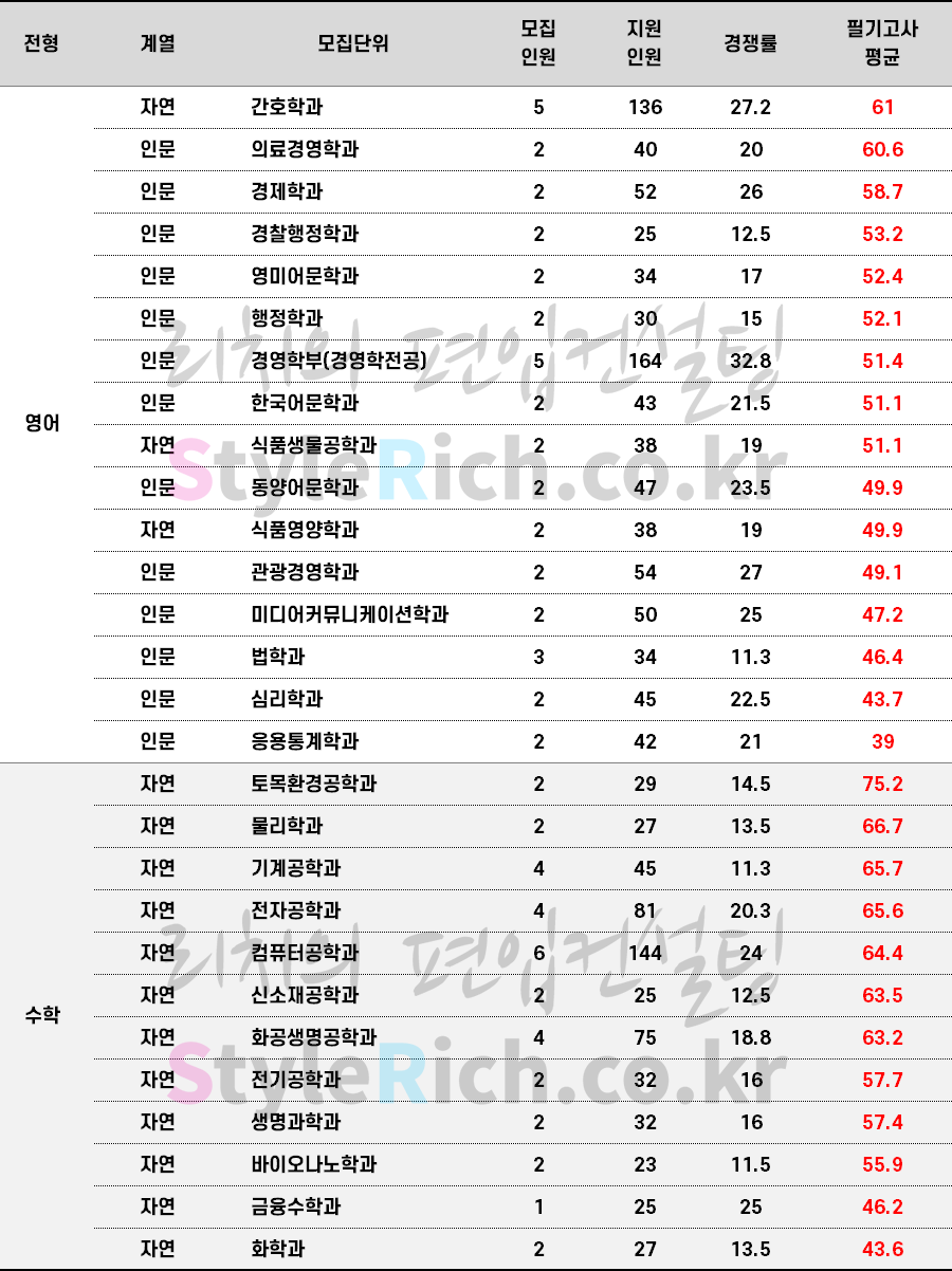 가천대 편입 2023학년도 합격점수평균점수 커트라인을 알아보자