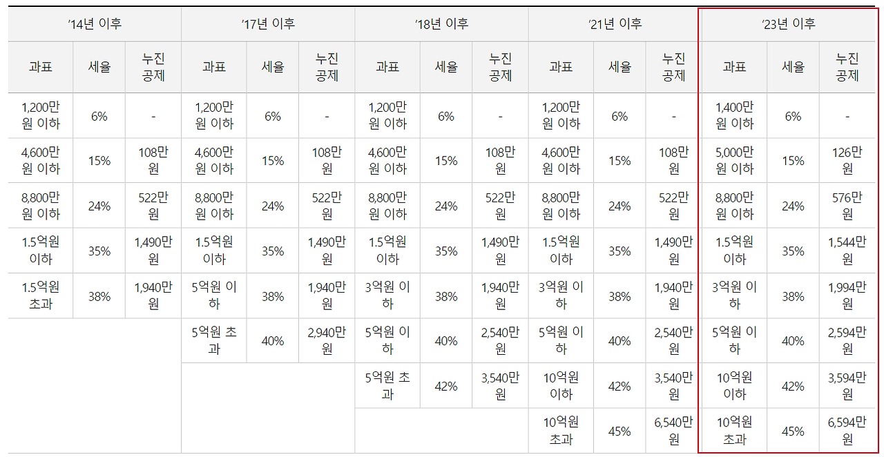 양도세 기본세율 계산방법