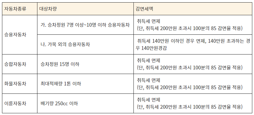 자동차 취득세 등록세 자동계산 계산기