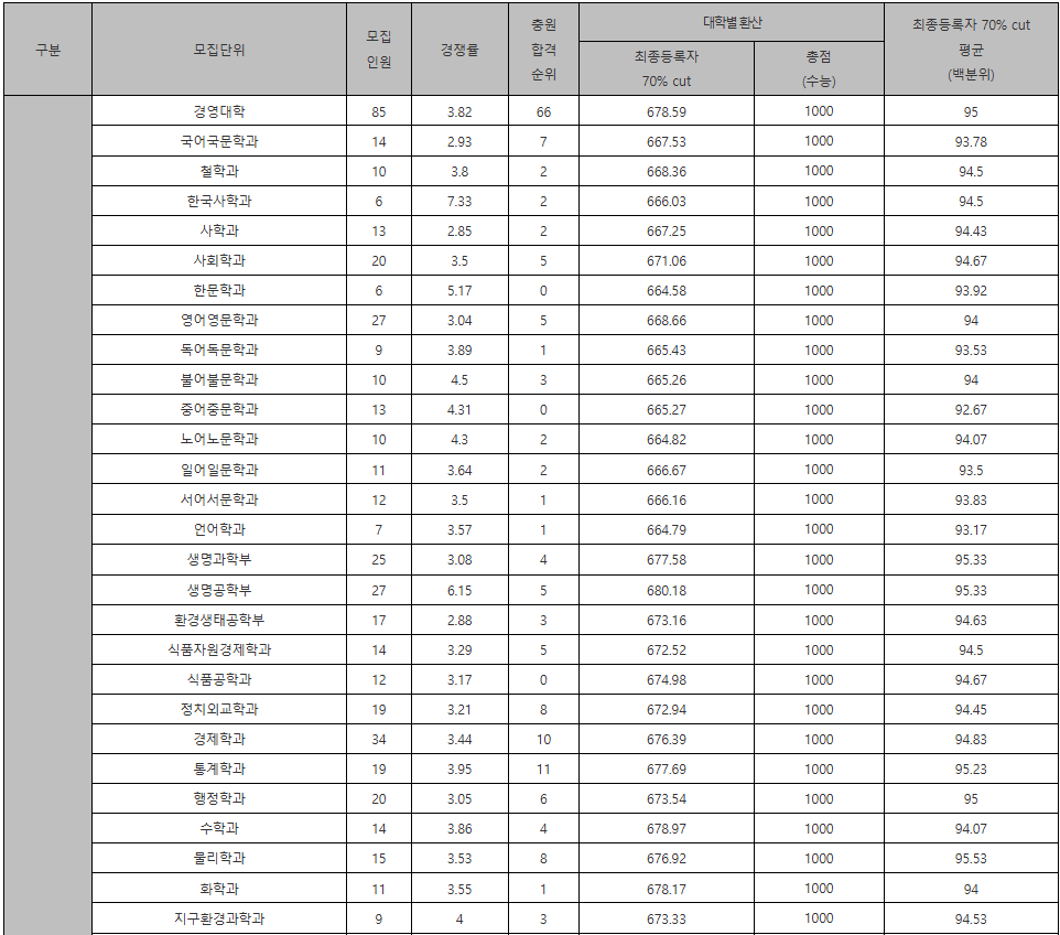 20242025 서울대 연세대 고려대 정시등급컷 정시배치표 참고 지원점수 알아보기