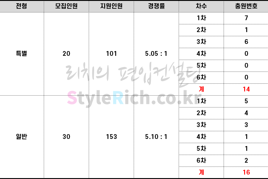 경성대 약대편입 2022학년도 추가합격 예비순위예비번호를 알아보자