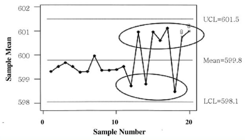 [SPC 관리도] 슈하트 이상 판정 기준(규칙) - Shewhart