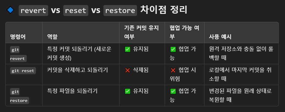 20250309 Git 심화 명령어 정리 ( Revert , Reset , Restore )