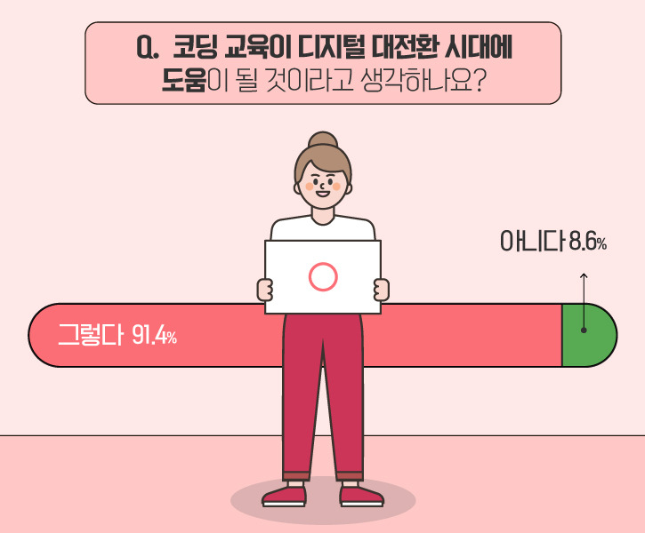 한국토익위원회 토익스토리 다가오는 디지털 대전환 시대 ‘코딩 교육에 대한 여러분의 생각은 설문조사 결과