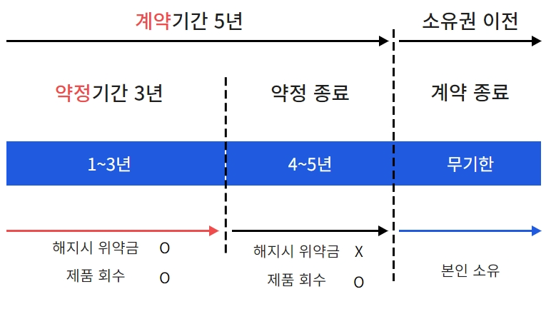 정수기 렌탈 용어 약정기간 의무사용기간 계약기간 용어 정리