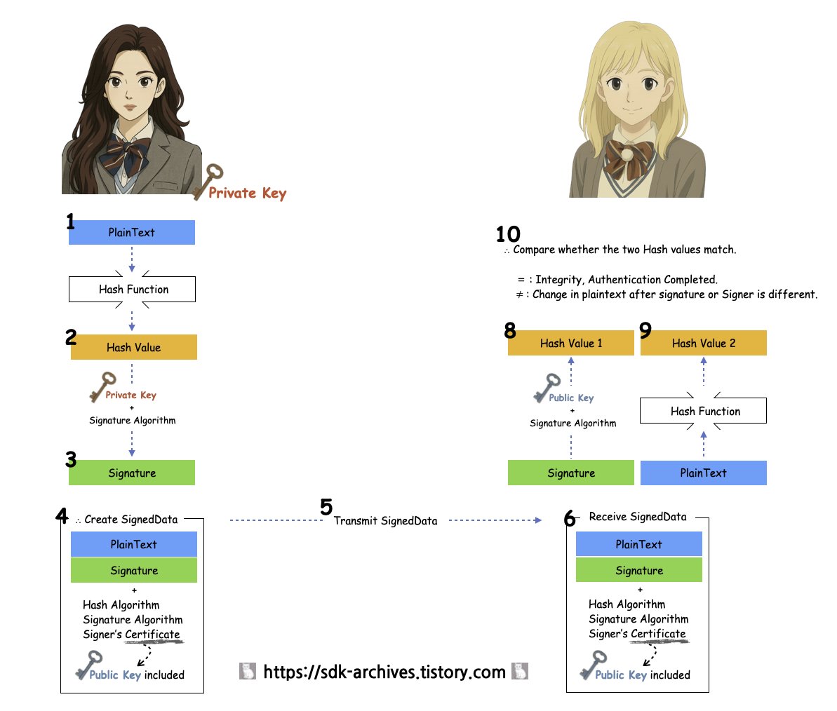 전자 서명이란? - 두아앙의 기록보관소