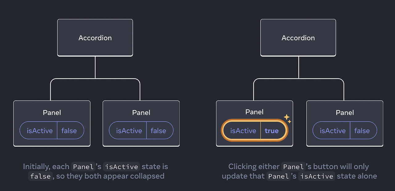 React docs beta 한글 번역 : Sharing State Between Components - 컴포넌트 간 상태 공유