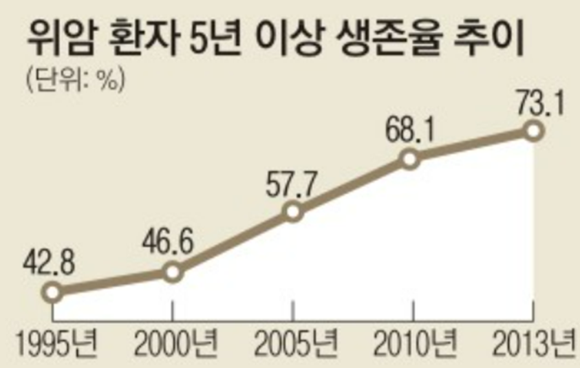 위암 초기증상 및 검사방법 수술방법 위암 2기 3기 4기 생존율 위암 4기 복막전이 총정리