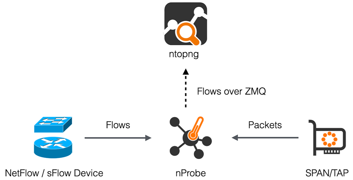 네트워크 트래픽 sFlow 수집 및 샘플링 분석을 통해 성능 및 보안 모니터링