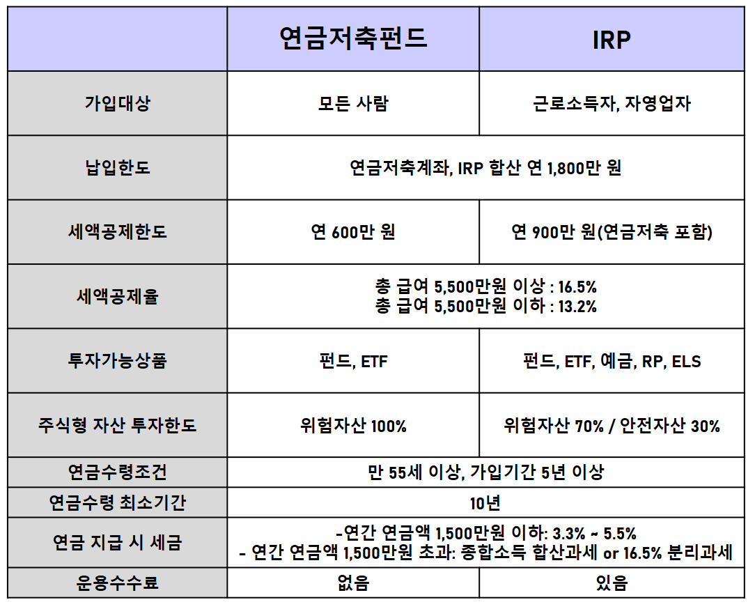 2024 연금저축펀드 Irp 차이점 장점 단점 총 정리 밤비의 투자생활