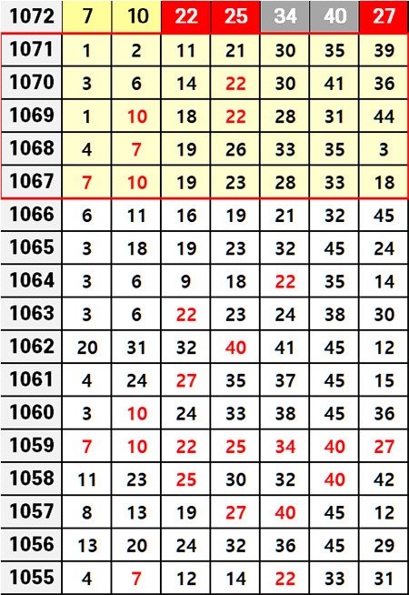 1073회 로또 당첨 예상 번호 5주 미출현 1072회 당첨번호 5개 일치 분석