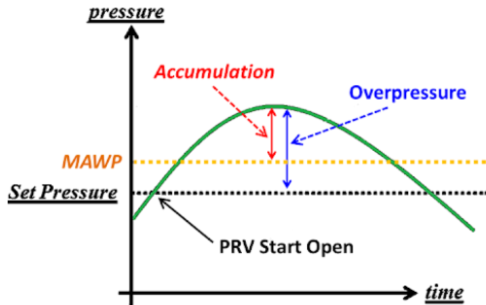 안전 밸브(PSV/PRV) 기본 용어 설명(MAWP/set pressure/back pressure/superimposed ...