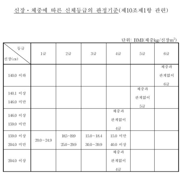 병역 군대 현역 보충역 재검 병역감면 기준 신체검사 키와 체중 등급 판정